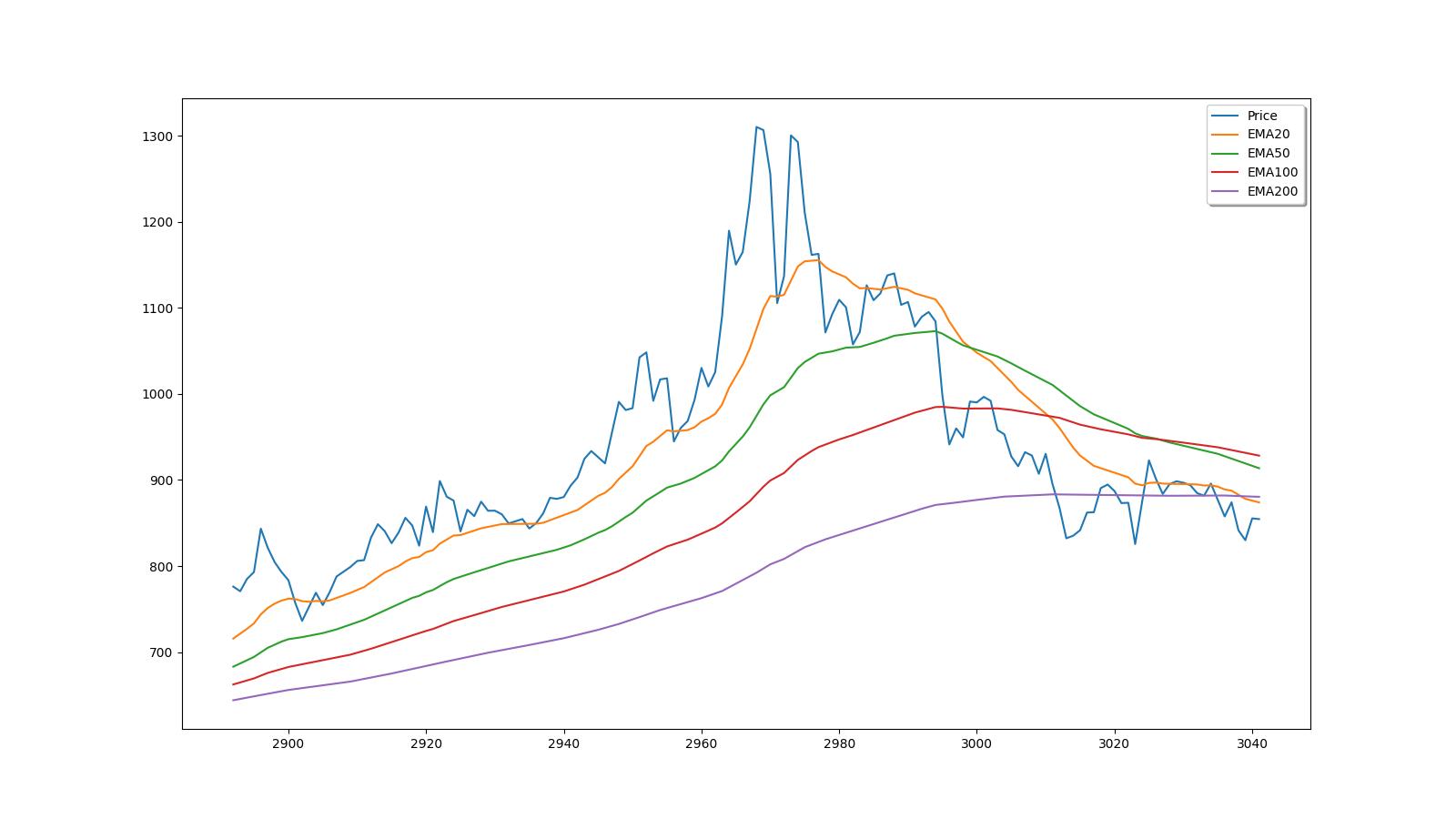 Binance Coin Exponential Moving Averages