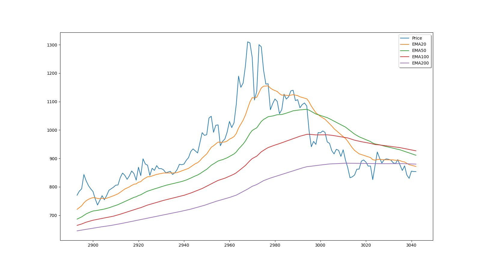 Binance Coin Exponential Moving Averages