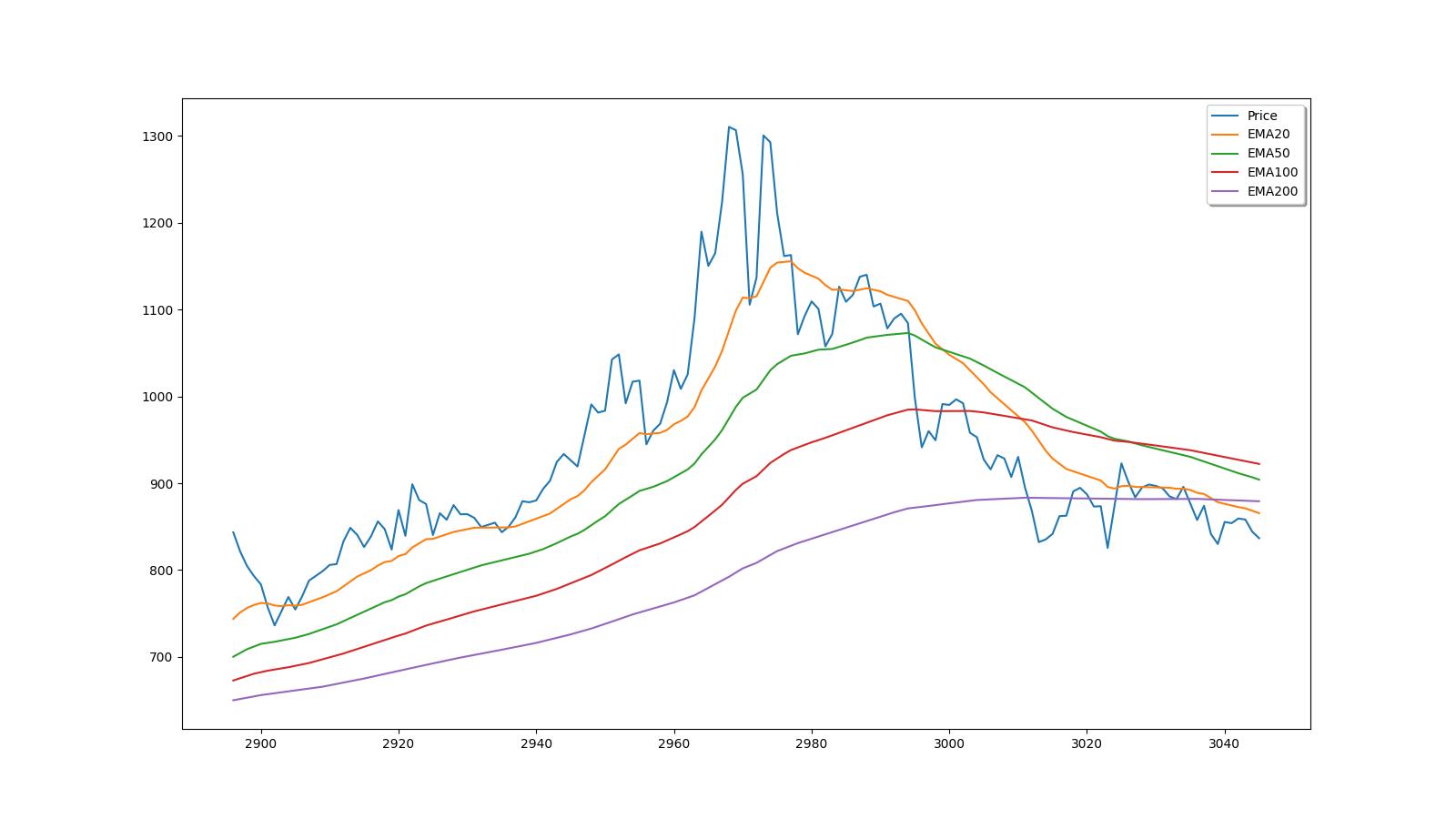 Binance Coin Exponential Moving Averages