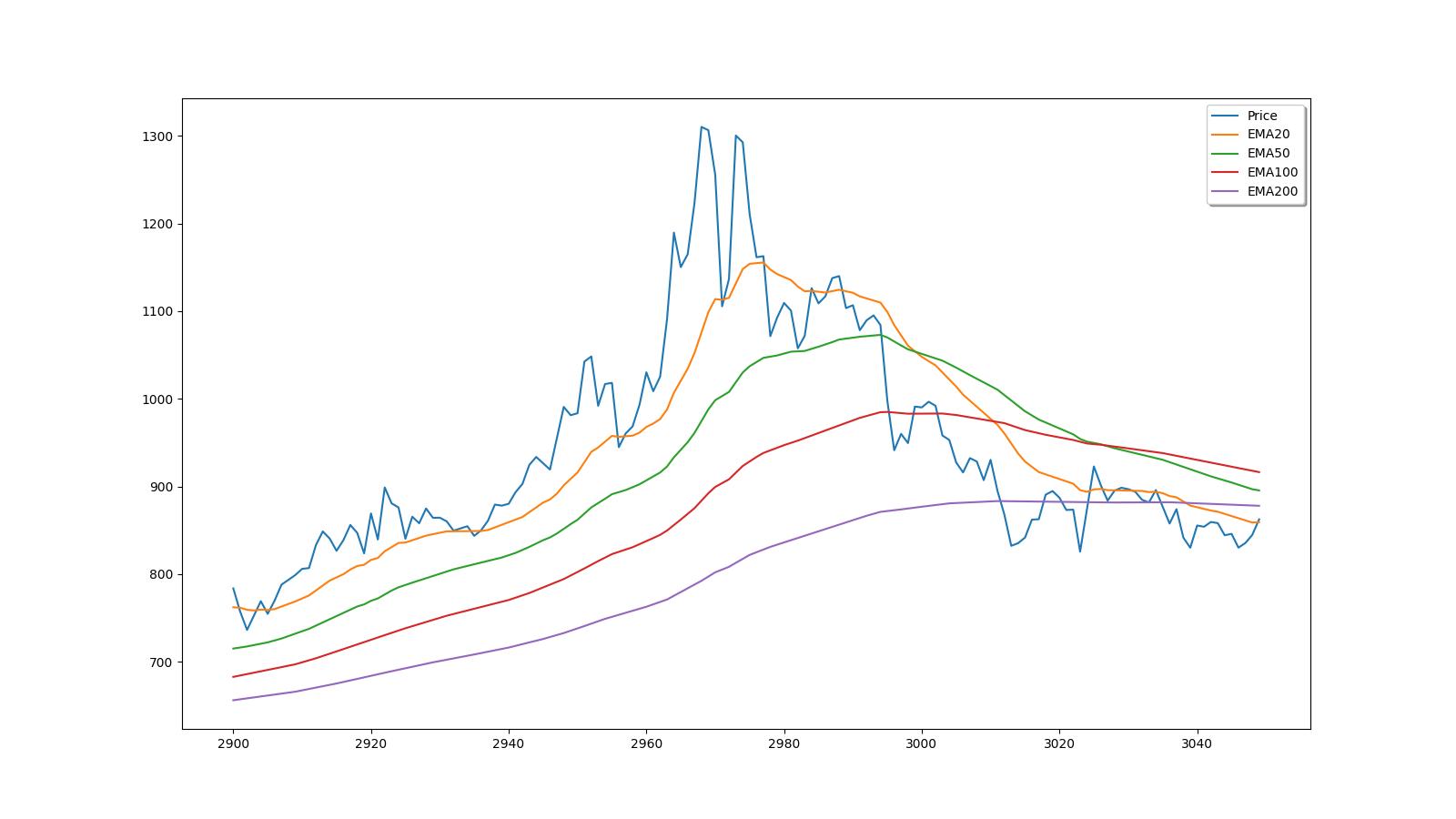 Binance Coin Exponential Moving Averages
