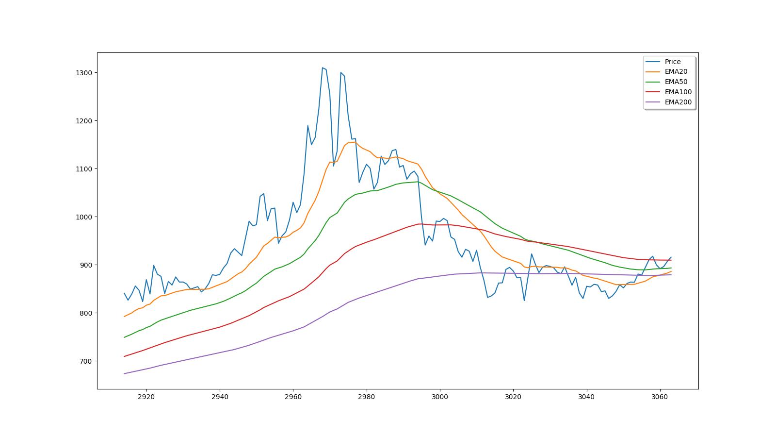 Binance Coin Exponential Moving Averages