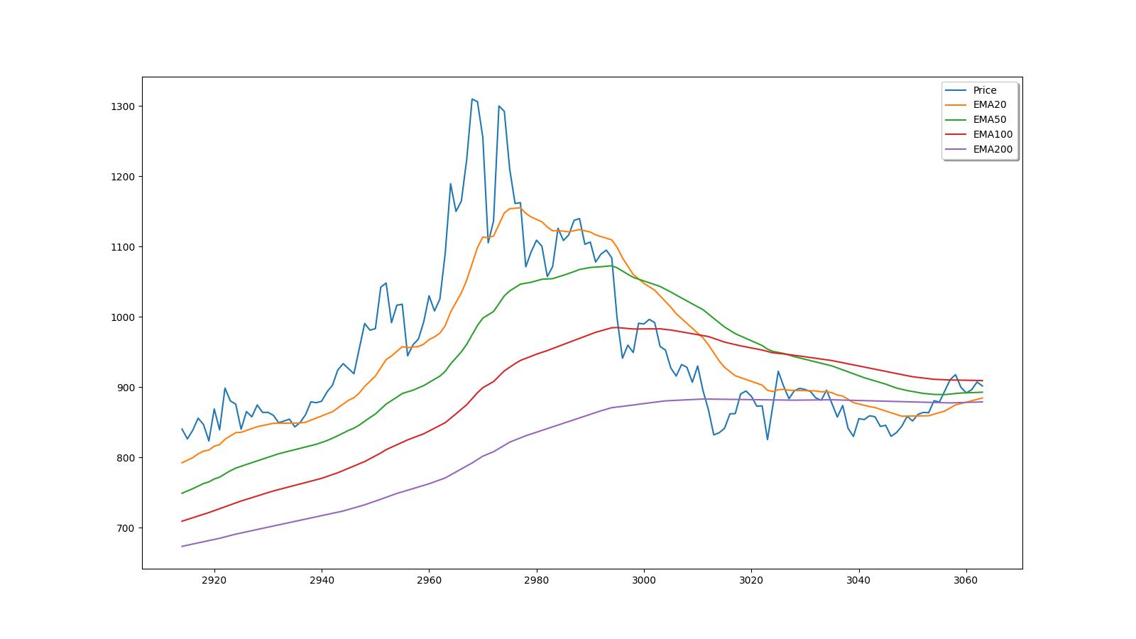 Binance Coin Exponential Moving Averages