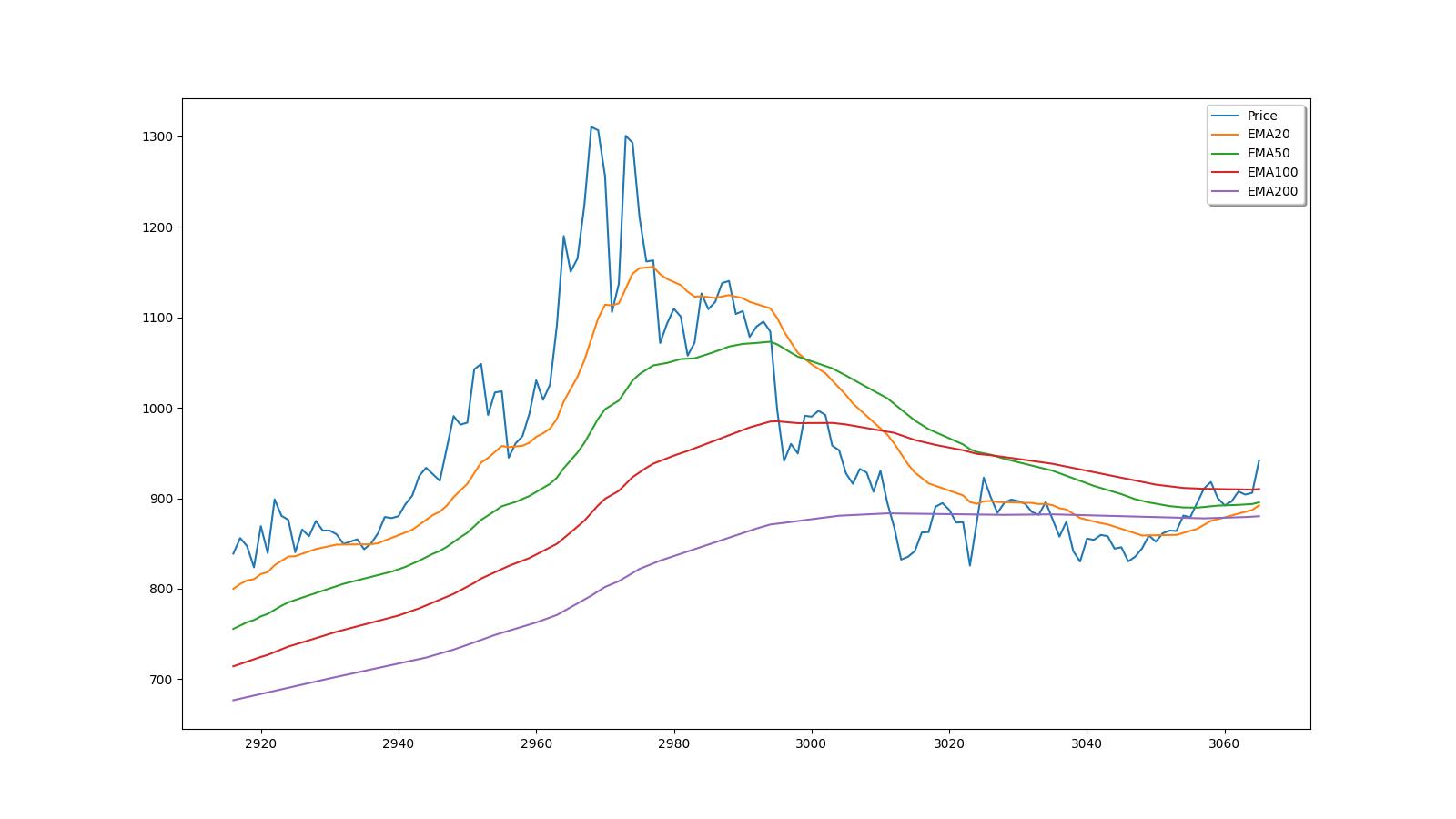 Бинанс Коин Exponential Moving Averages