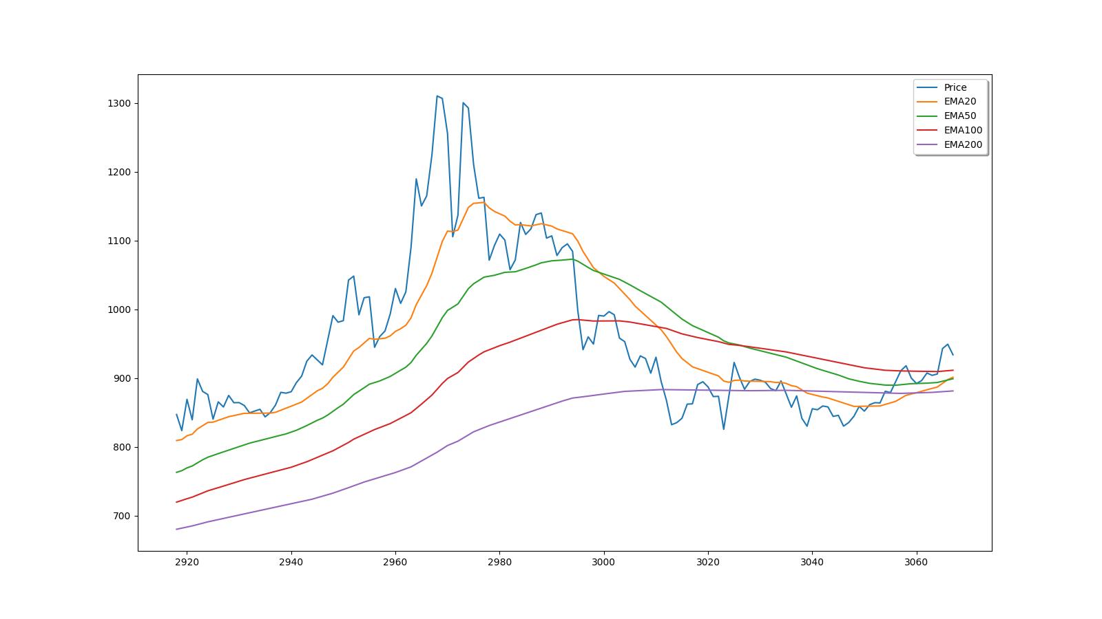 Бинанс Коин Exponential Moving Averages