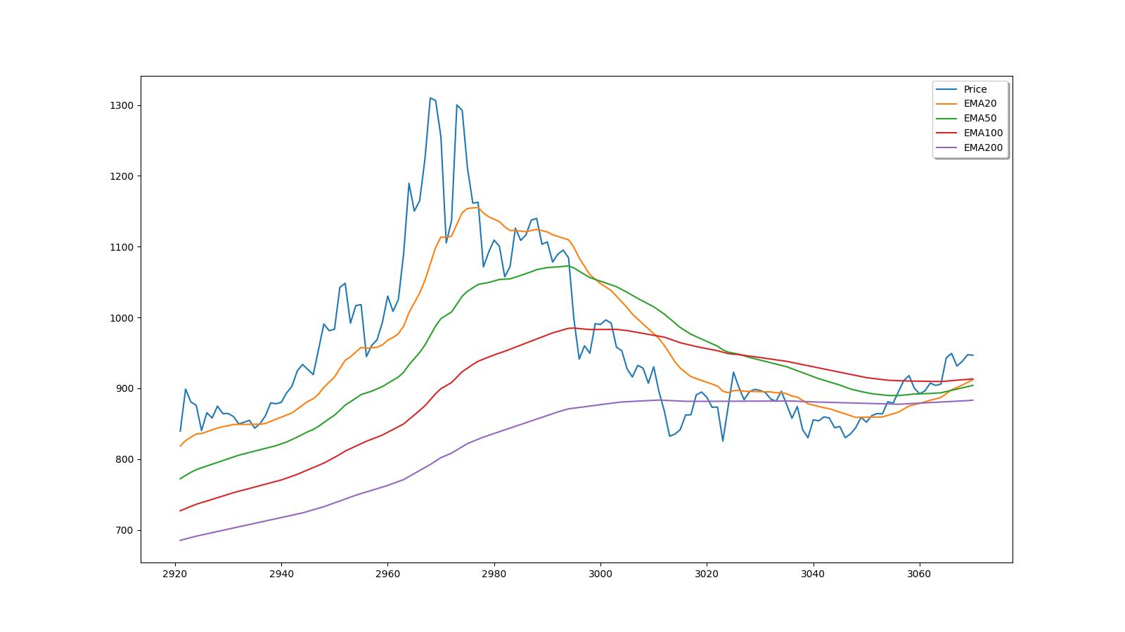 Binance Coin Exponential Moving Averages