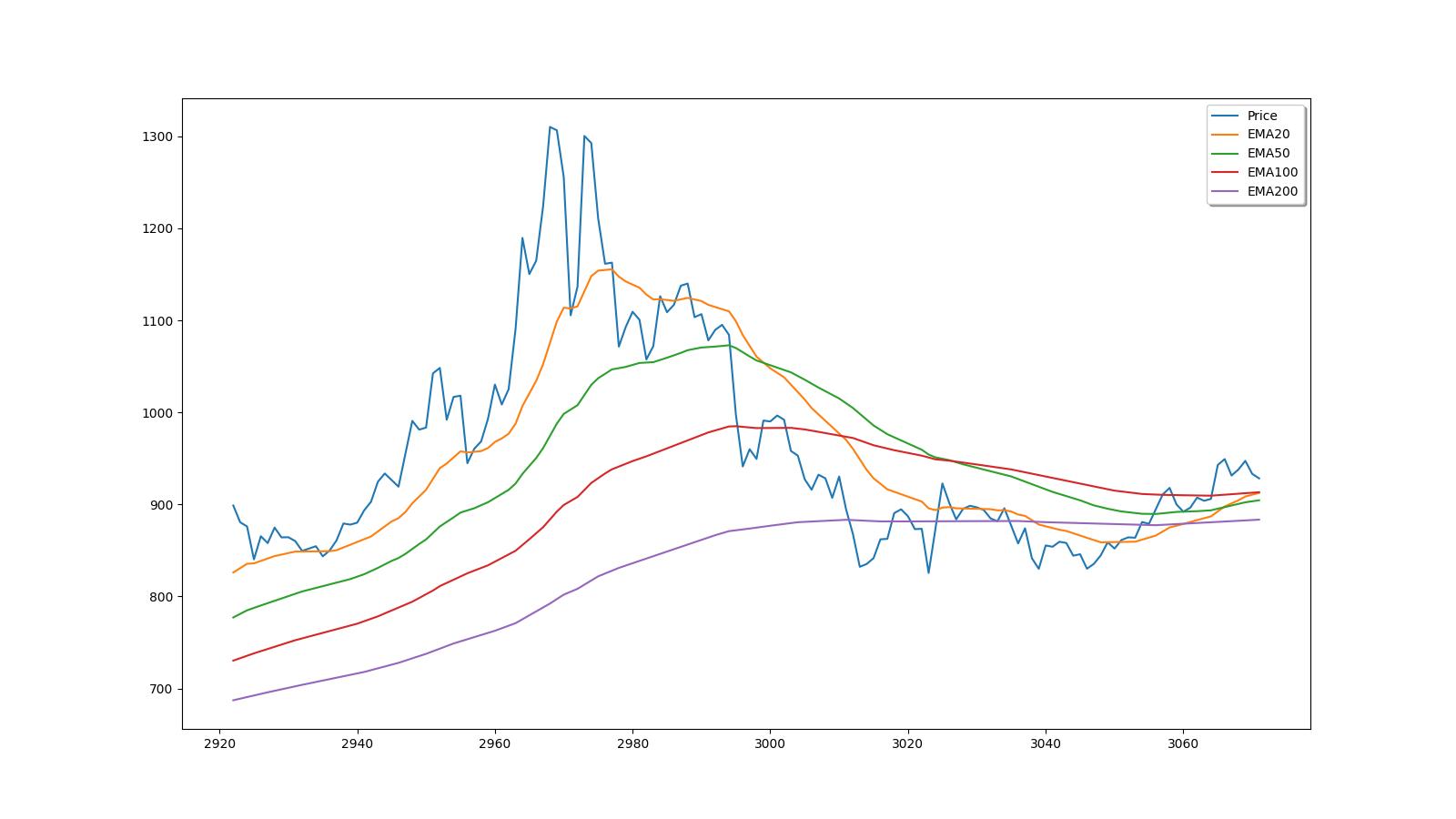 Binance Coin Exponential Moving Averages