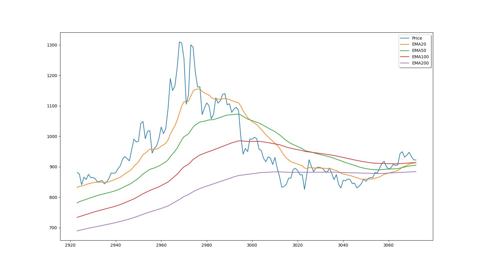 Binance Coin Exponential Moving Averages