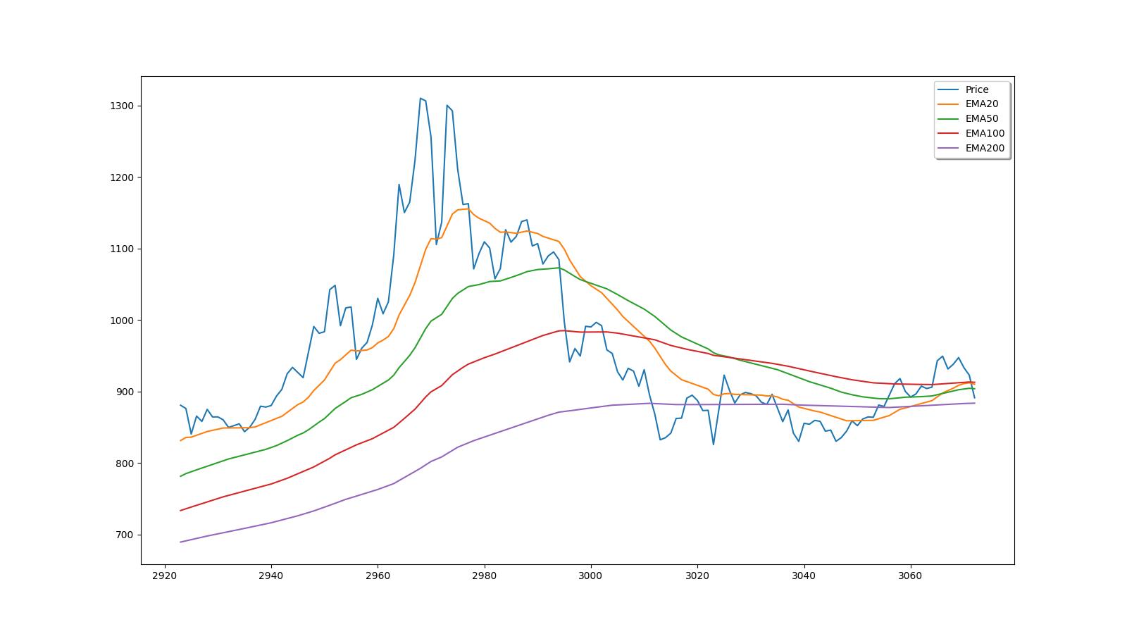Binance Coin Exponential Moving Averages