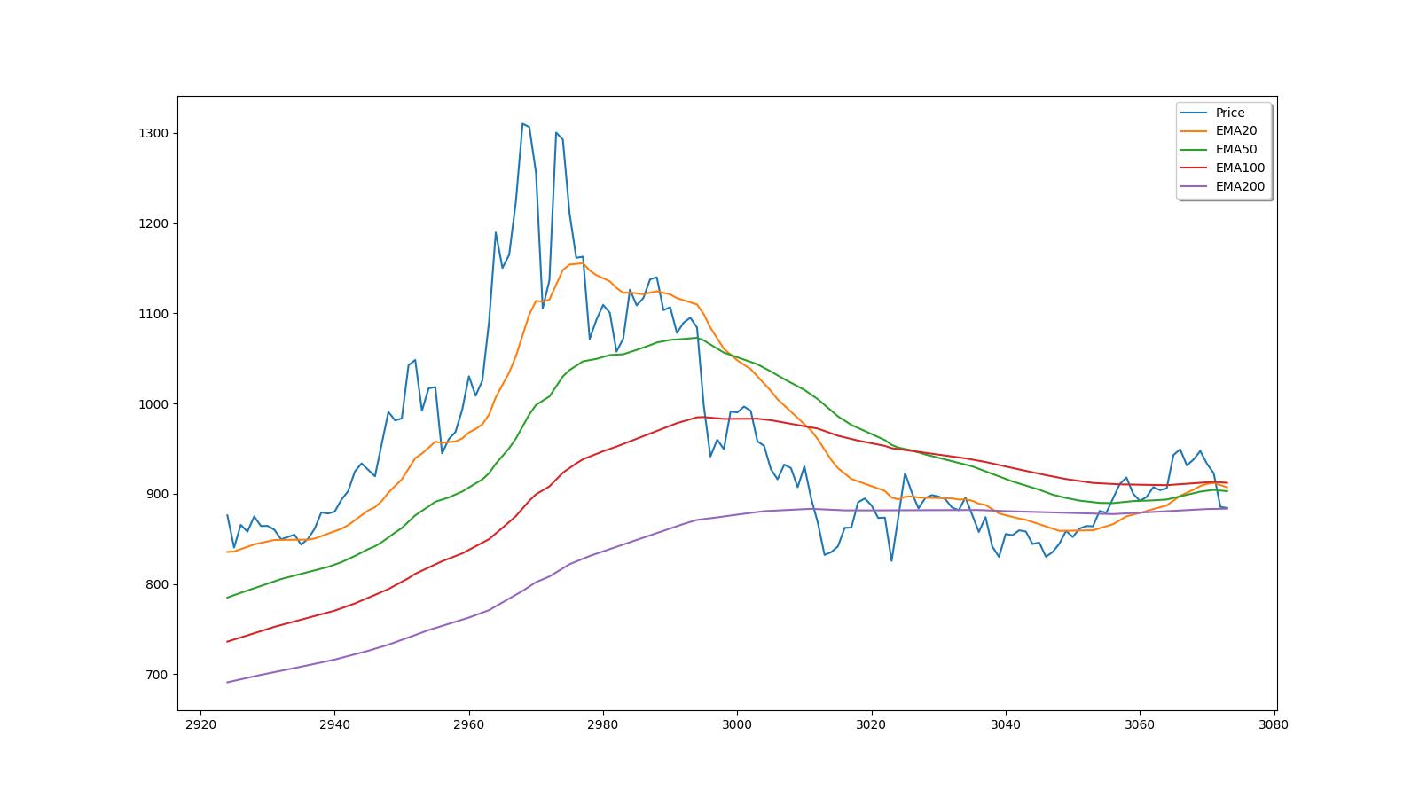 Binance Coin Exponential Moving Averages