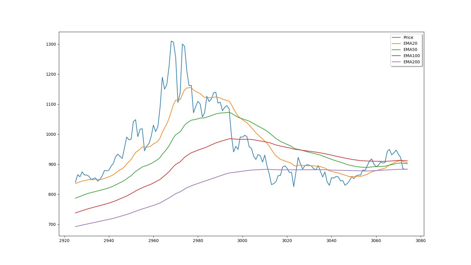 Binance Coin Exponential Moving Averages