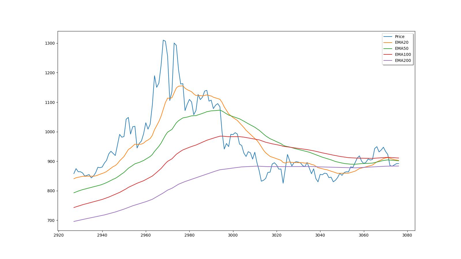 Binance Coin Exponential Moving Averages