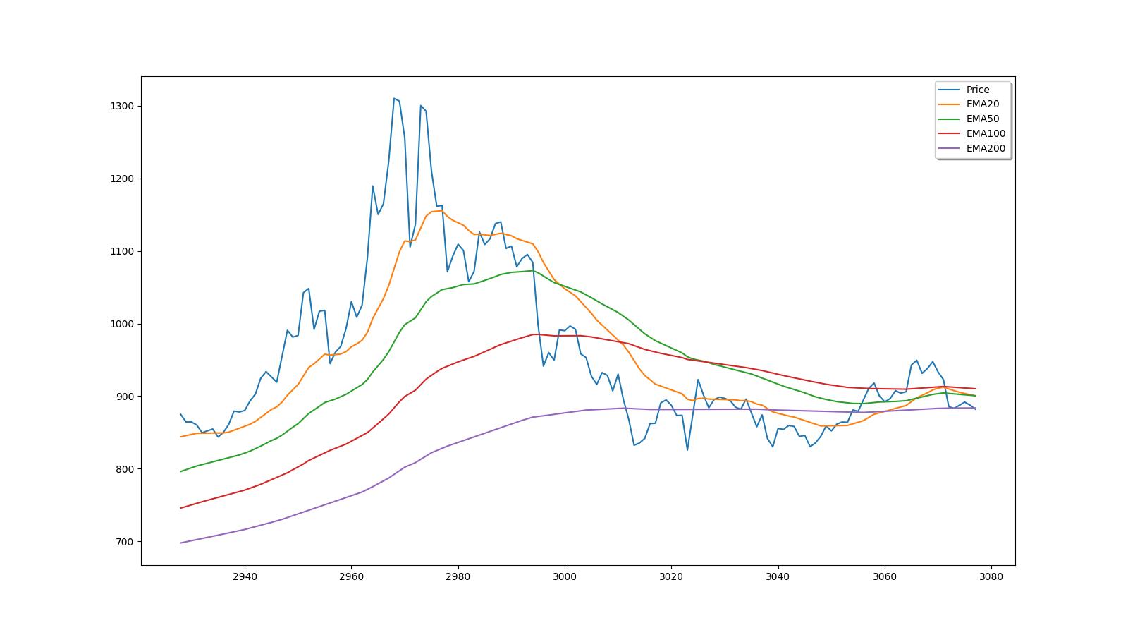 Бинанс Коин Exponential Moving Averages