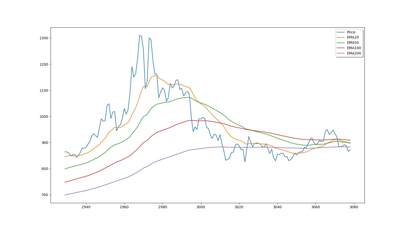 Binance Coin Exponential Moving Averages