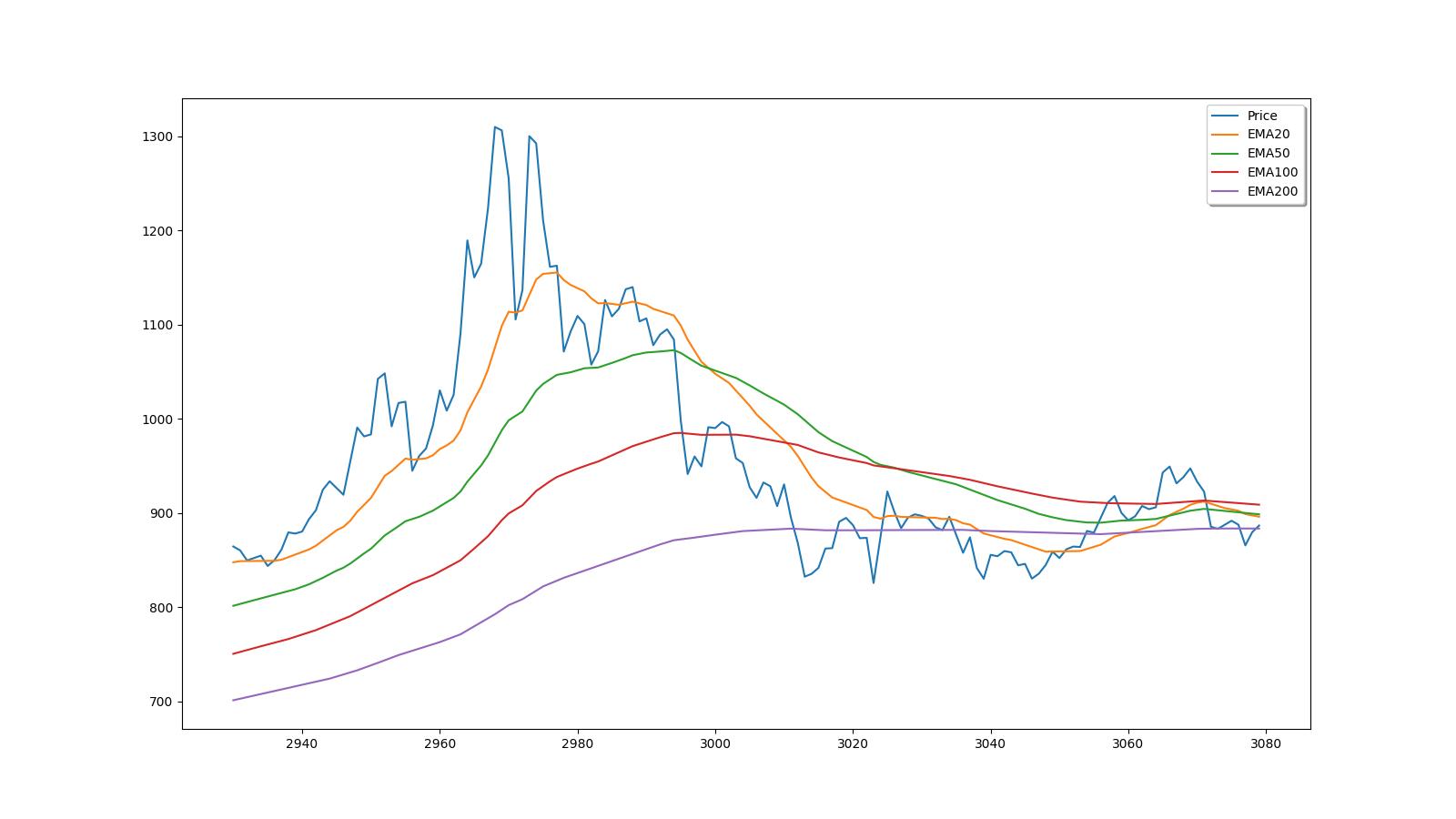 Binance Coin Exponential Moving Averages