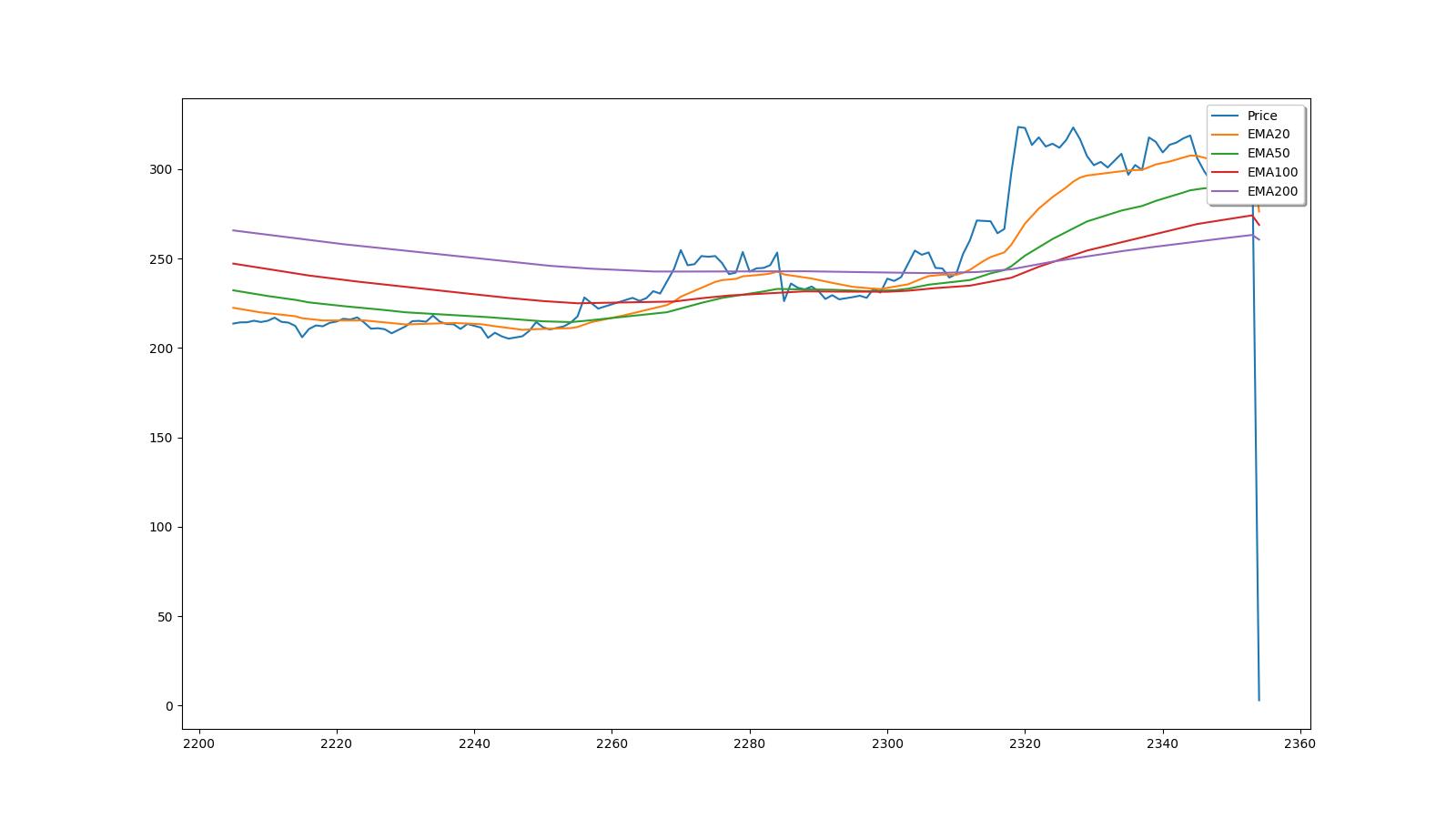 Binance Coin Exponential Moving Averages