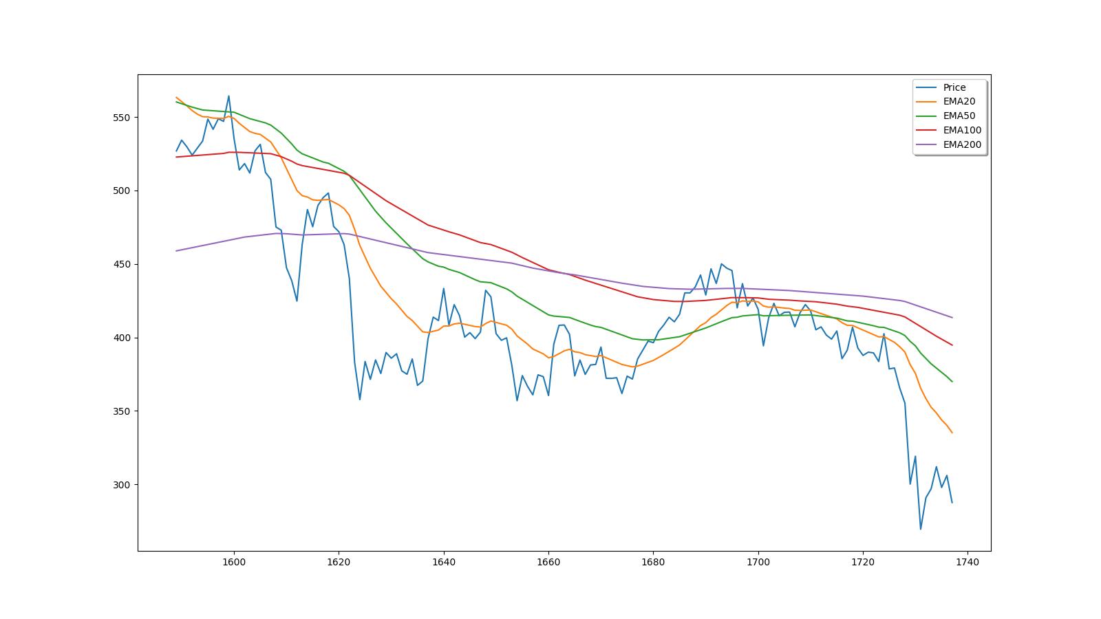 Binance Coin Exponential Moving Averages