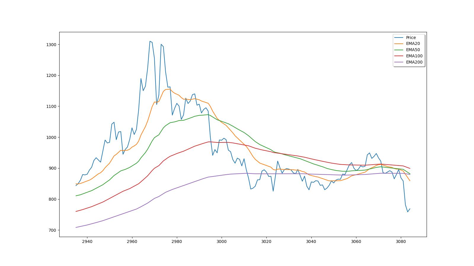 Binance Coin Exponential Moving Averages