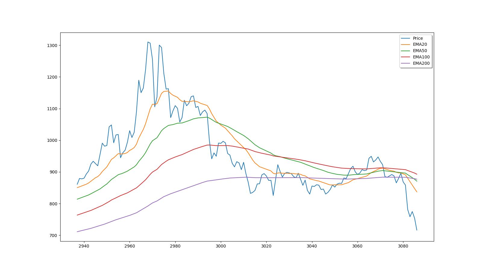 Binance Coin Exponential Moving Averages