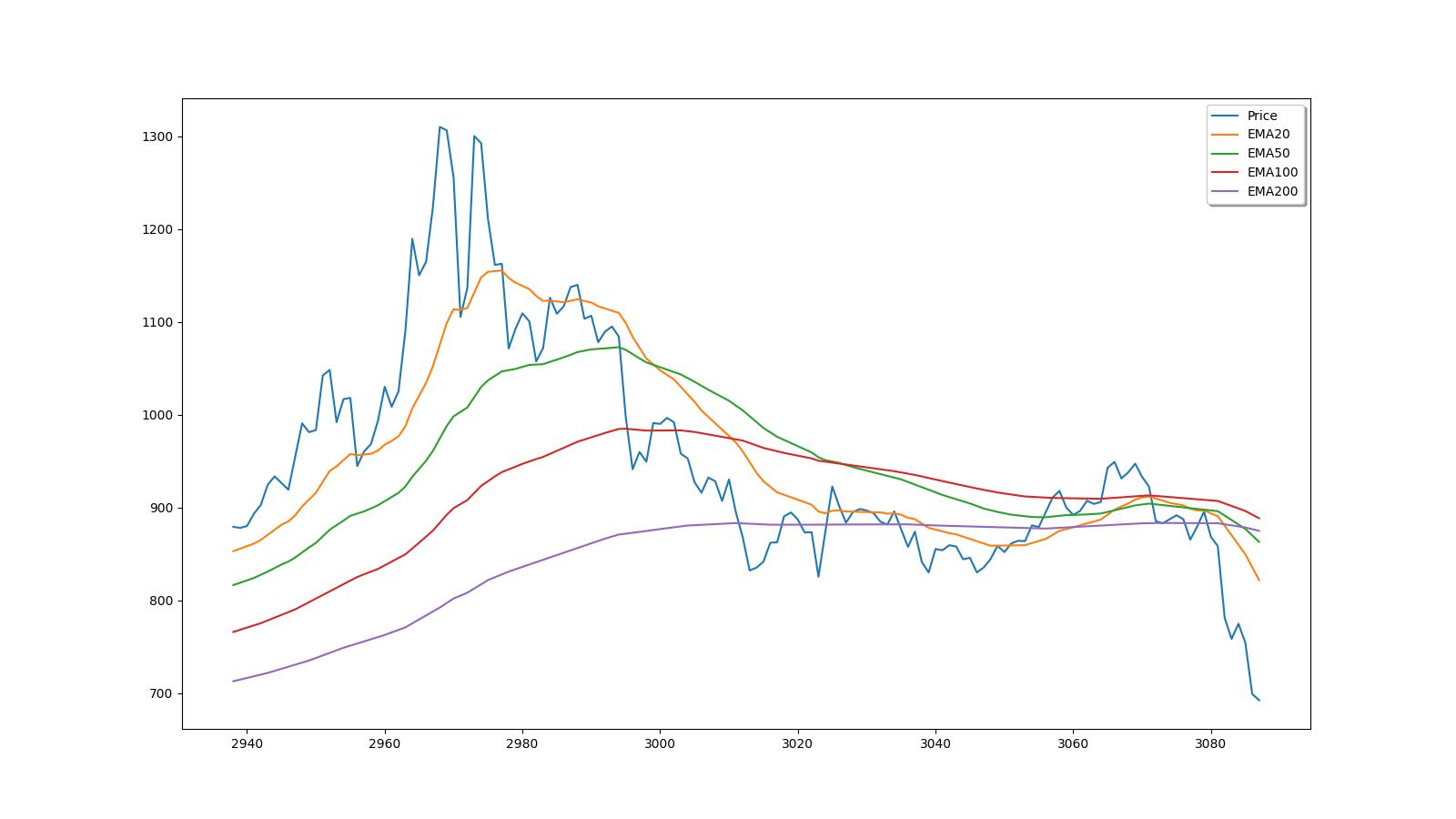 Binance Coin Exponential Moving Averages