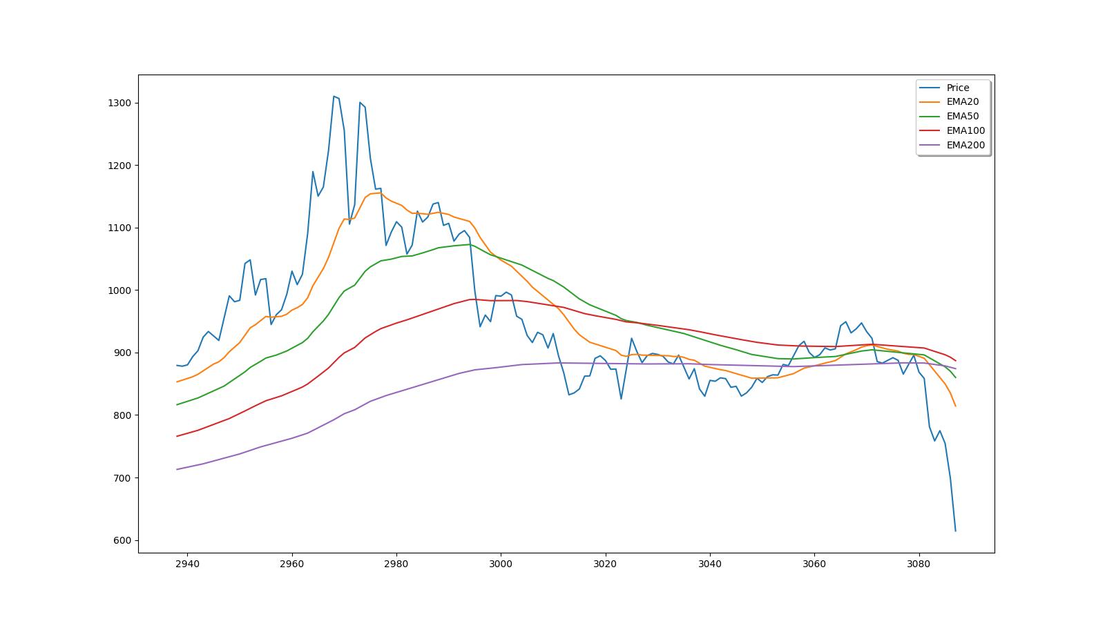 Бинанс Коин Exponential Moving Averages