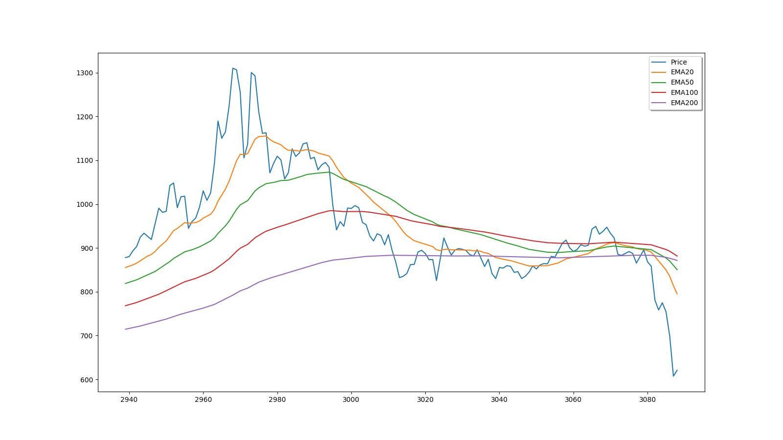 Binance Coin Exponential Moving Averages