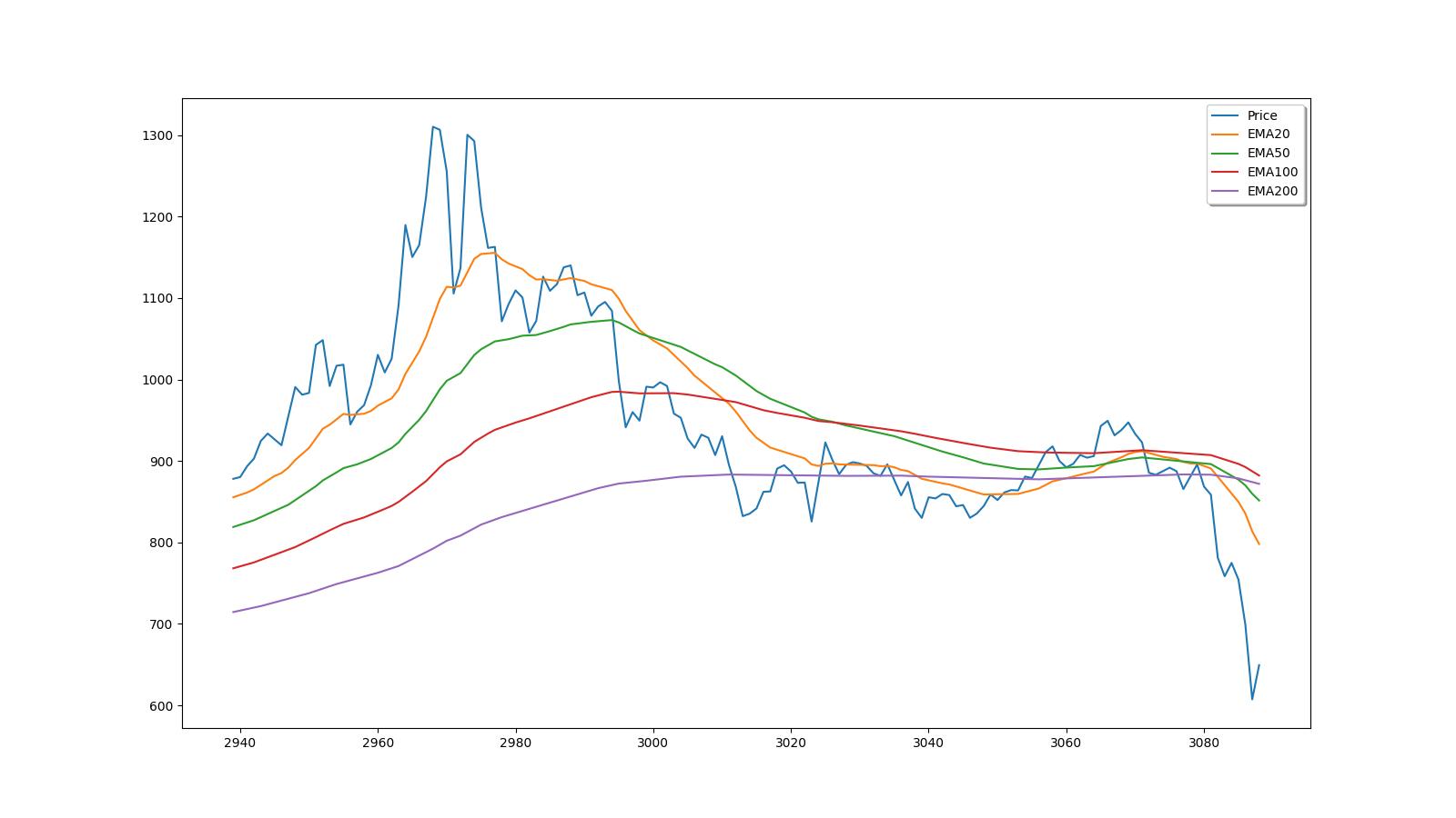 Binance Coin Exponential Moving Averages