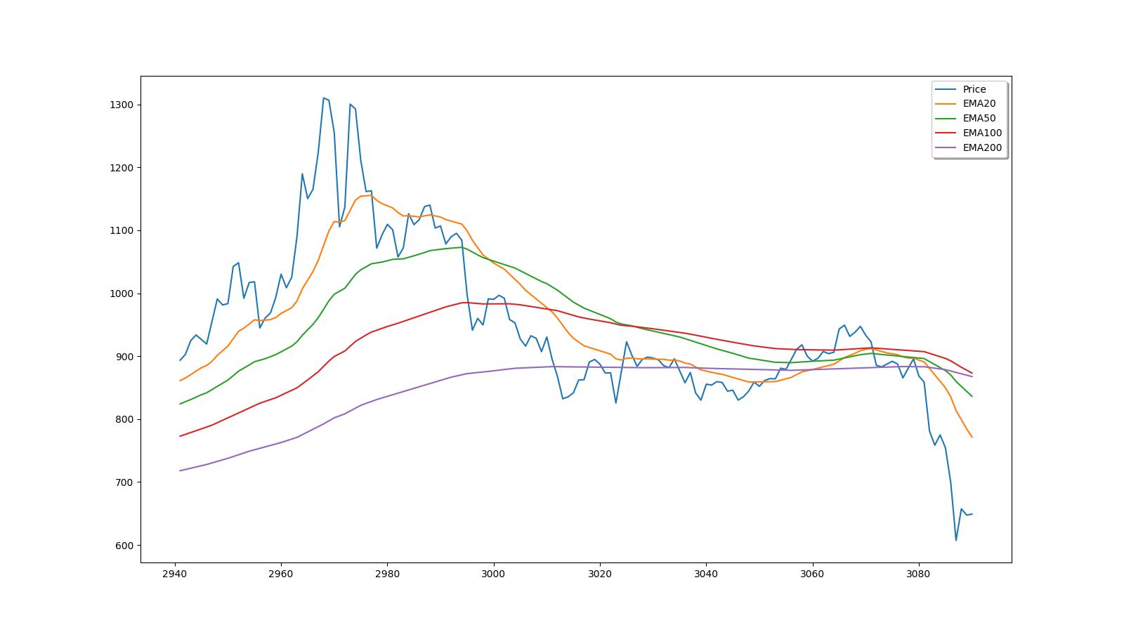 Binance Coin Exponential Moving Averages