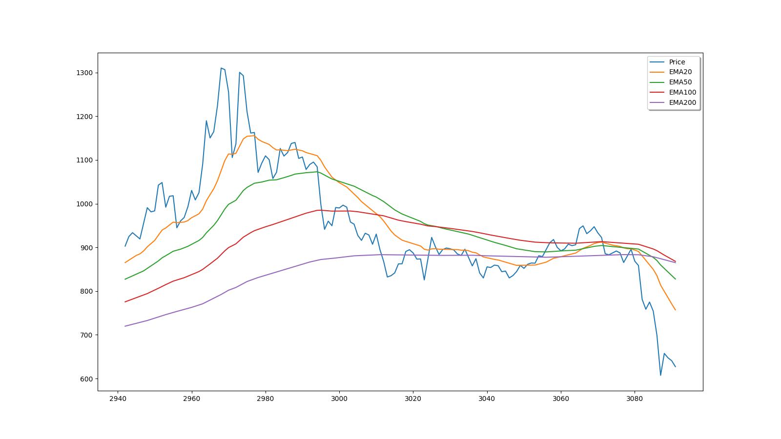 Binance Coin Exponential Moving Averages