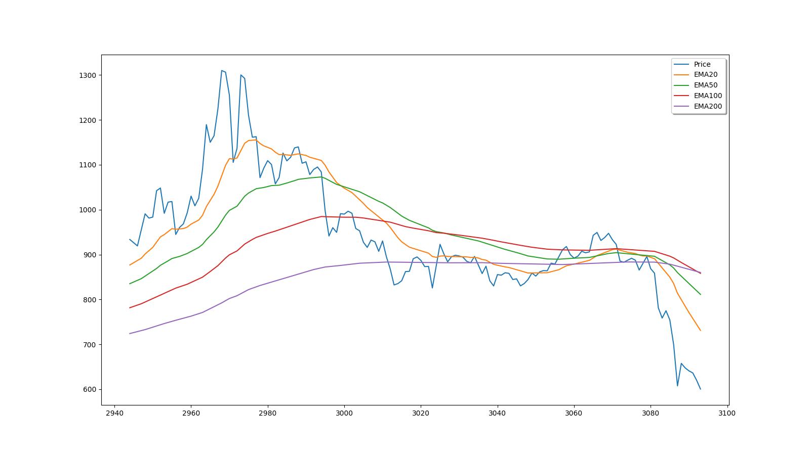Binance Coin Exponential Moving Averages