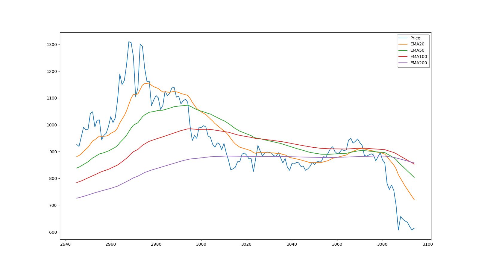 Binance Coin Exponential Moving Averages