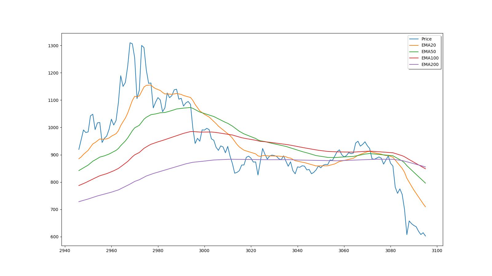 Binance Coin Exponential Moving Averages