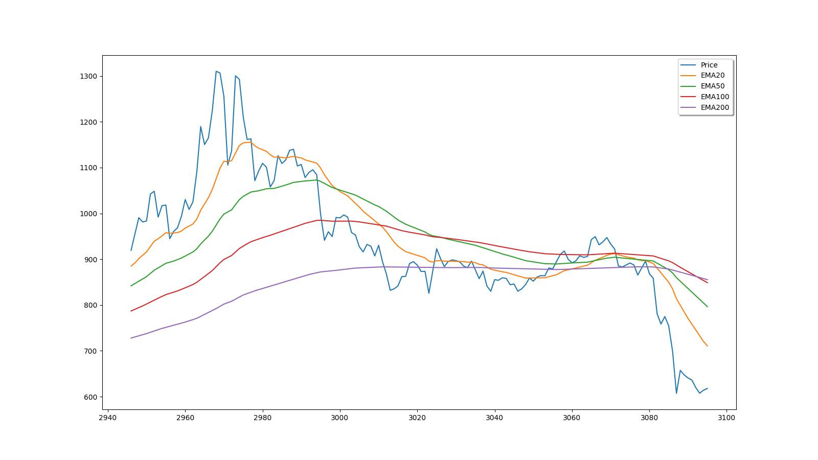Binance Coin Exponential Moving Averages