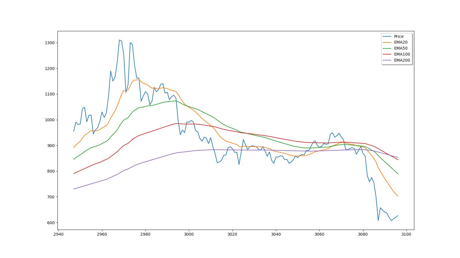 Binance Coin Exponential Moving Averages