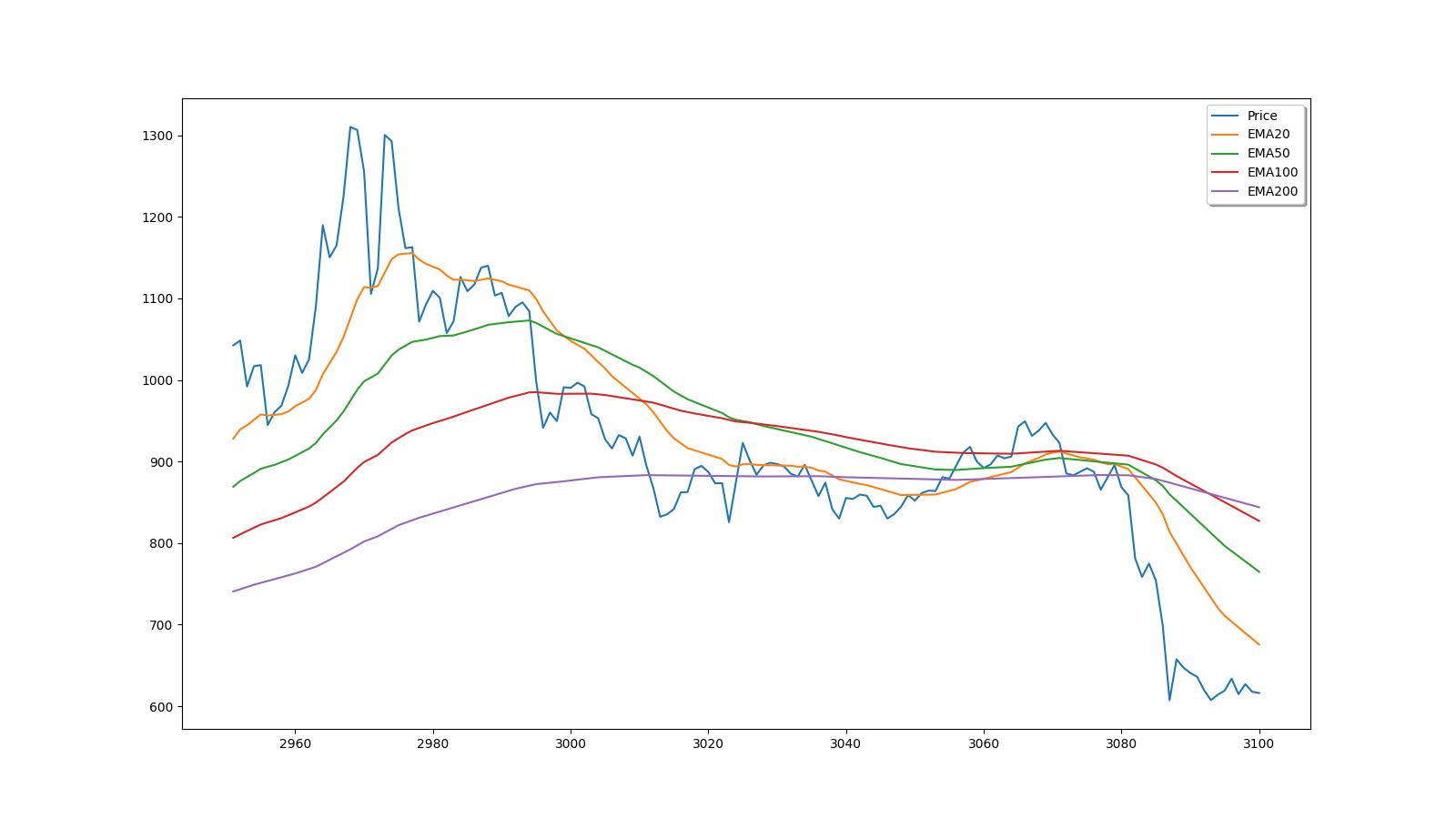 Binance Coin Exponential Moving Averages