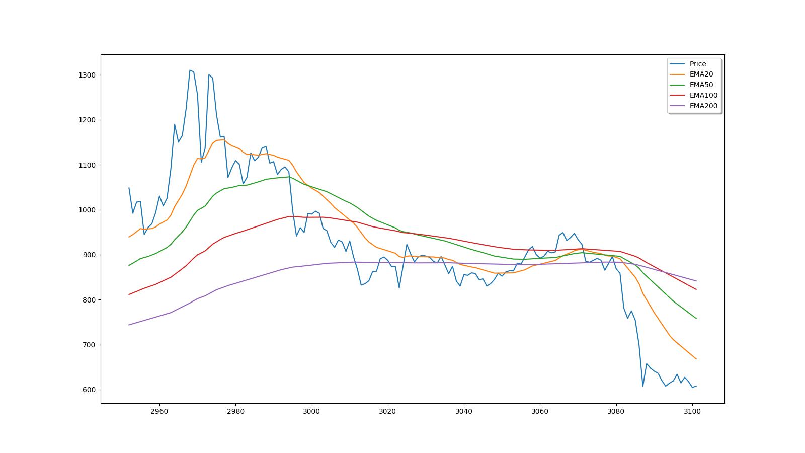 Binance Coin Exponential Moving Averages