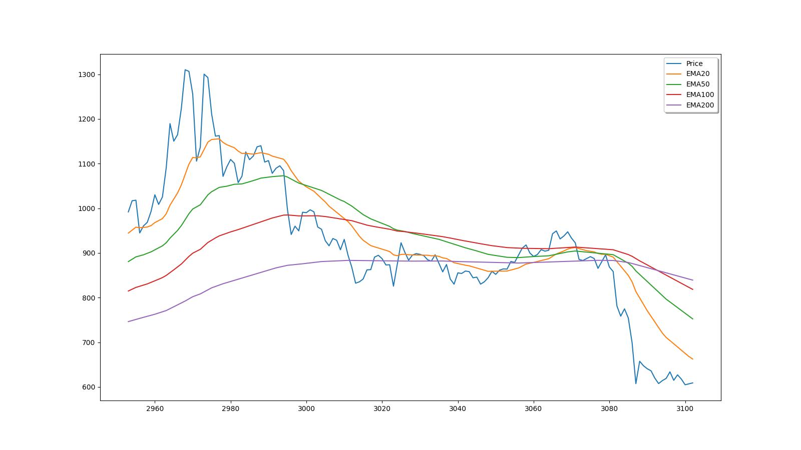 Binance Coin Exponential Moving Averages