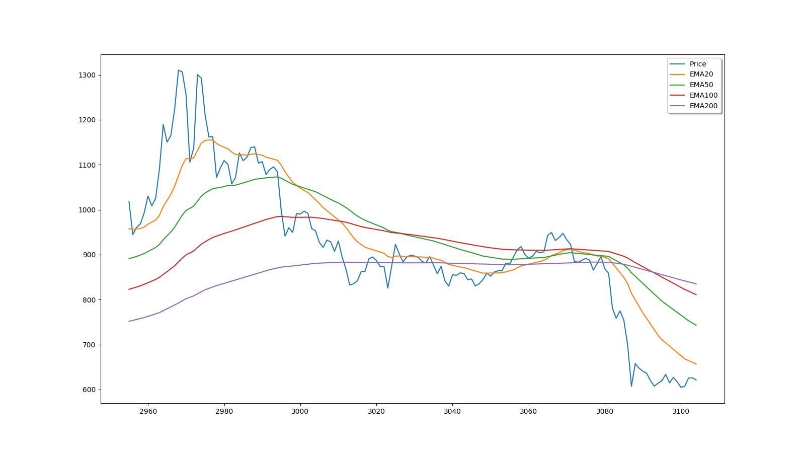 Binance Coin Exponential Moving Averages