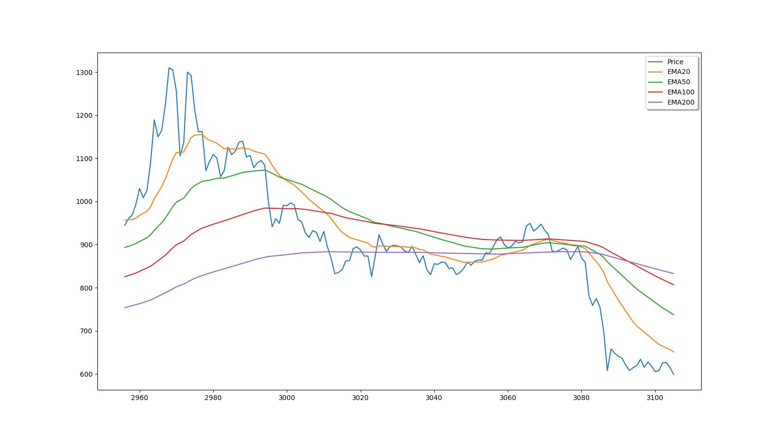 Binance Coin Exponential Moving Averages