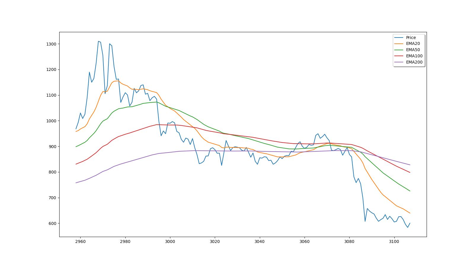 Binance Coin Exponential Moving Averages