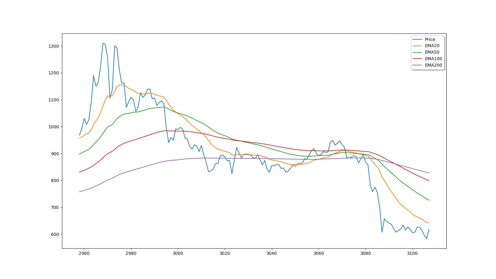 Binance Coin Exponential Moving Averages