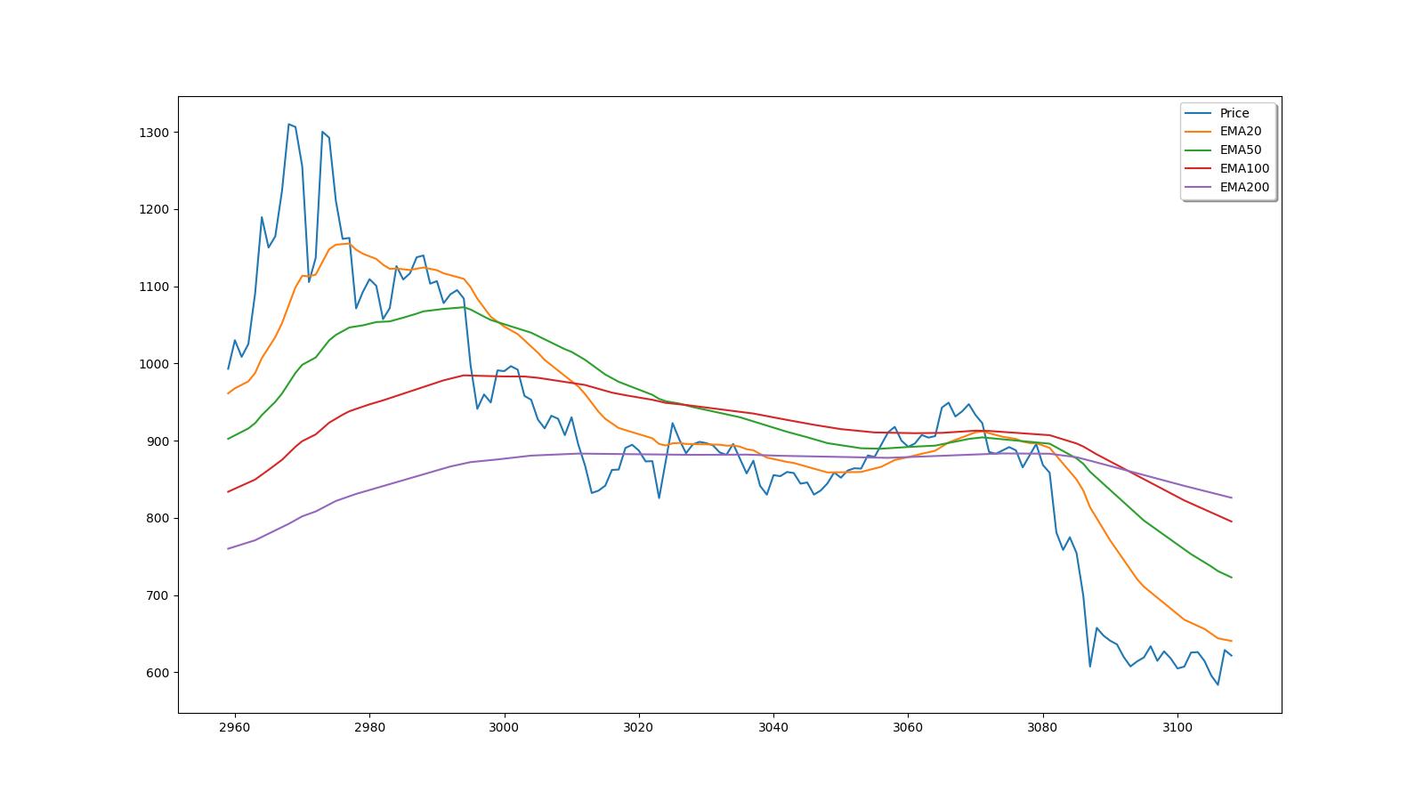 Binance Coin Exponential Moving Averages