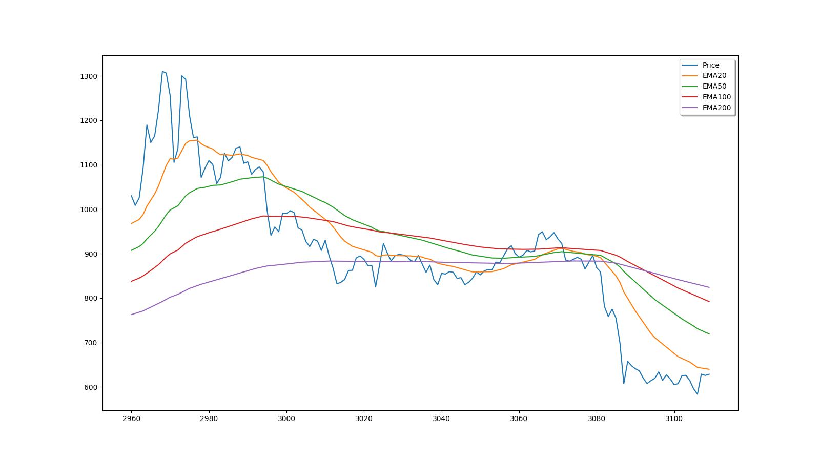 Binance Coin Exponential Moving Averages