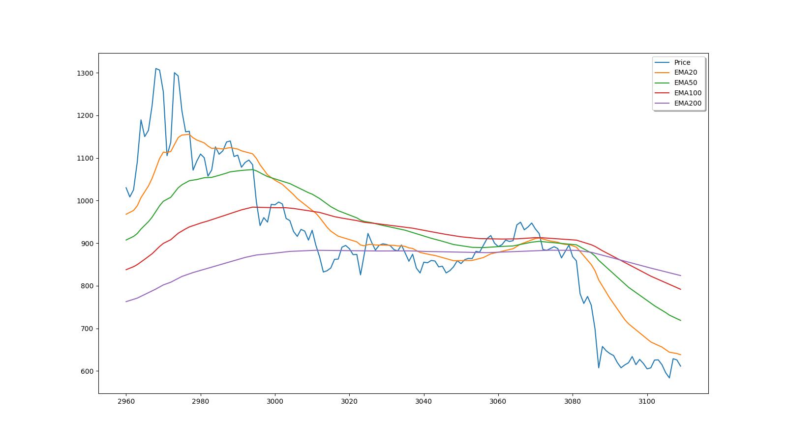 Binance Coin Exponential Moving Averages