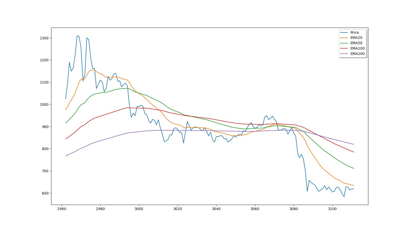 Binance Coin Exponential Moving Averages
