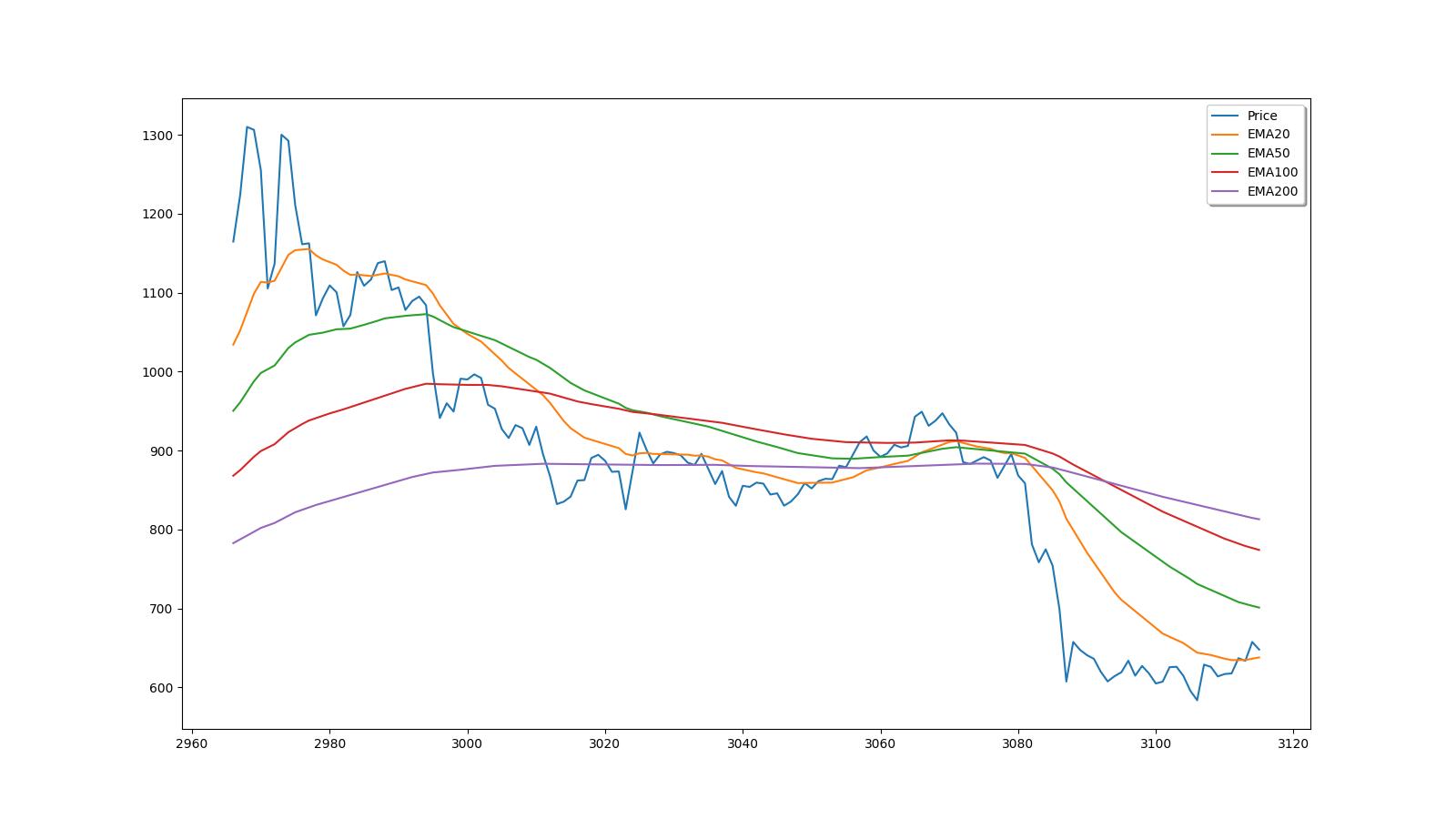Бинанс Коин Exponential Moving Averages
