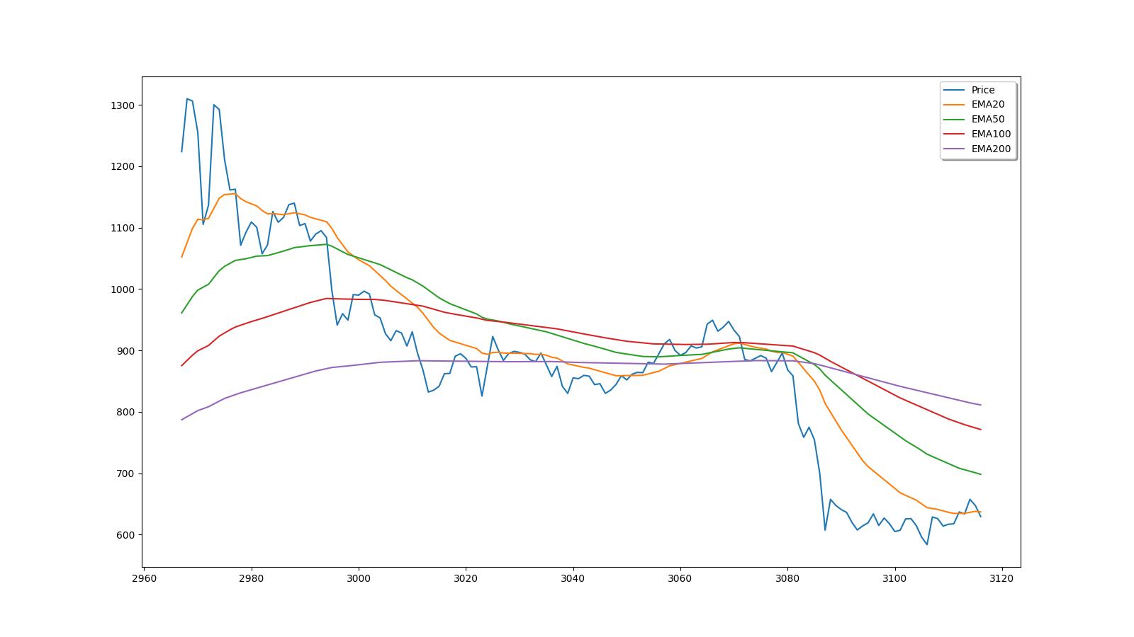 币安币 Exponential Moving Averages