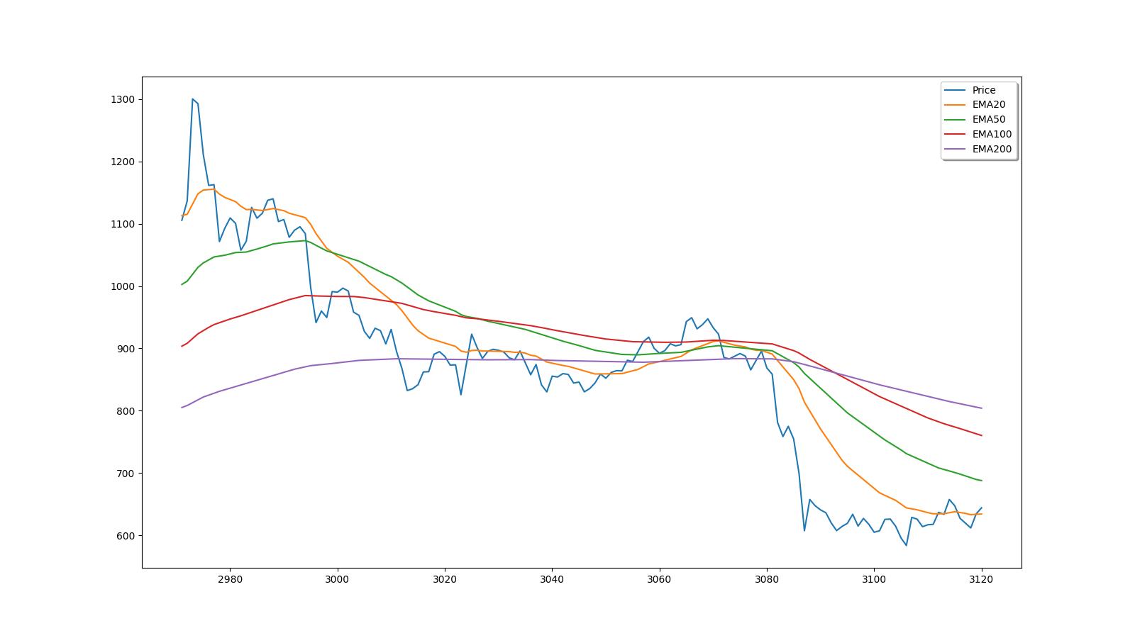 Бинанс Коин Exponential Moving Averages