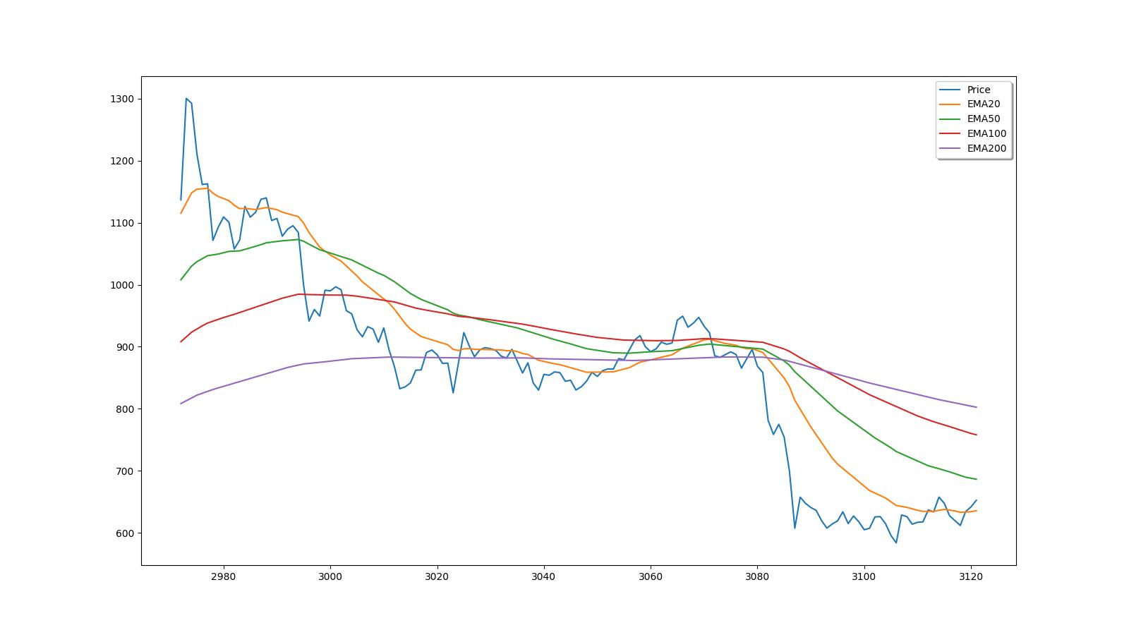 Binance Coin Exponential Moving Averages