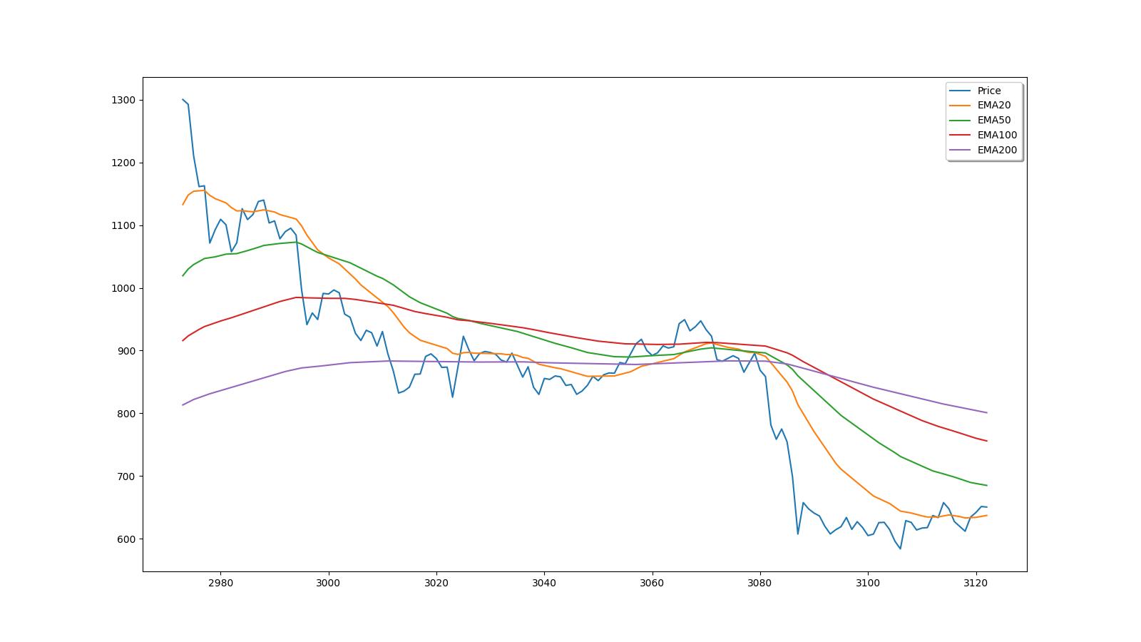 Бинанс Коин Exponential Moving Averages