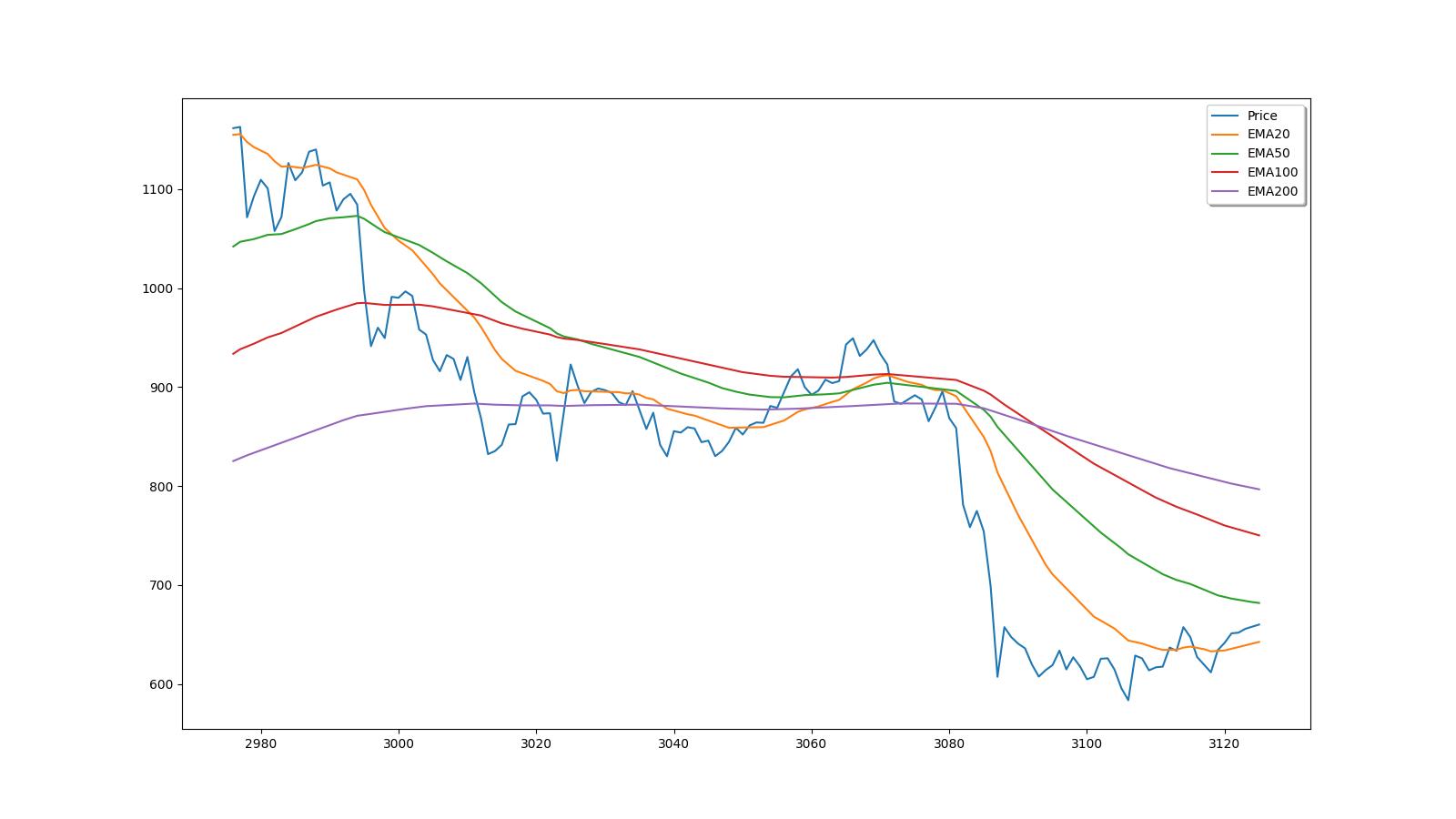 Binance Coin Exponential Moving Averages
